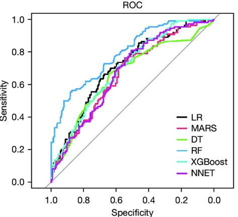 Roc Curve Analysis Of Machine Learning Algorithms For Prediction Of Download Scientific Diagram