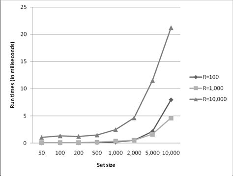 plot of execution time vs set size download scientific diagram