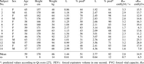 Personal And Lung Function Data FEV FVC Download Table
