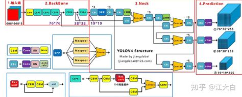 Yolov4 — Optimal Speed And Accuracy Of Object Detection Object Detection By Moris Computer