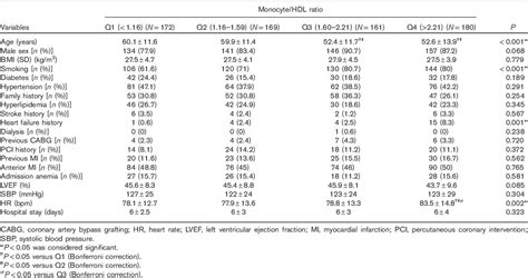 The Relationship Between Admission Monocyte Hdl C Ratio With