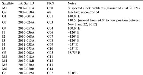 table 1 from the beidou navigation message semantic scholar