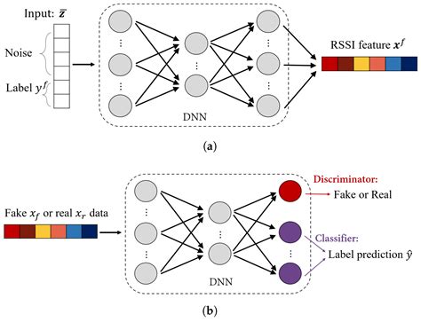 Wi Fi Fingerprint Indoor Localization By Semi Supervised Generative Adversarial Network