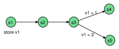 Data Dependent Routing Download Scientific Diagram