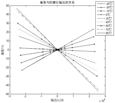 一种mems陀螺仪温度误差补偿方法与流程