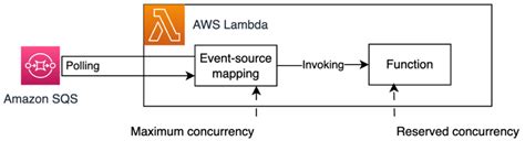 Amazon Sqs をイベントソースとした Aws Lambda 関数のより高速なポーリングスケールアップの紹介 Amazon Web Services ブログ