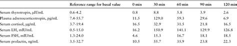 Table 3 From A Case Of Lymphocytic Infundibulo Neurohypophysitis Exhibiting Spontaneous