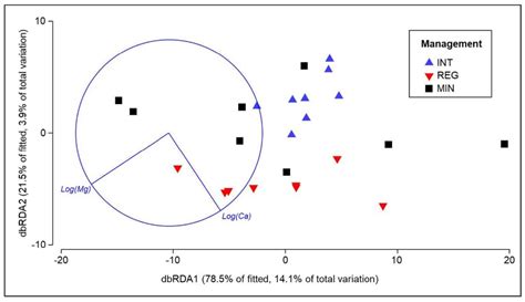 Distance Based Redundancy Analysis Dbrda Plot Of The Distlm Using The