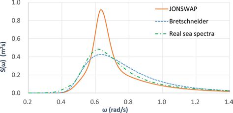 Spectra Comparison Between Jonswap Bretschneider And The Most Download Scientific Diagram