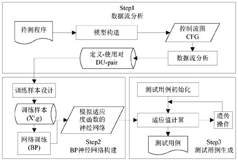 Data Flow Oriented Test Case Generation Method Eureka Patsnap