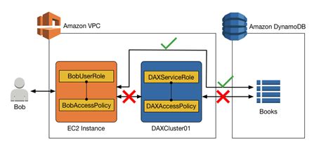 Dax Access Control Amazon Dynamodb