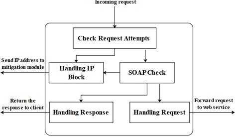 Rule Based Classification Module Download Scientific Diagram