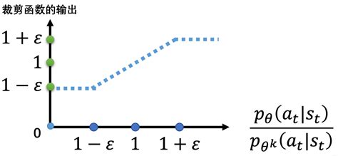 【easyrl学习笔记】第五章 Proximal Policy Optimization 近端策略优化算法多智能体近端策略梯度优化算法 Csdn博客