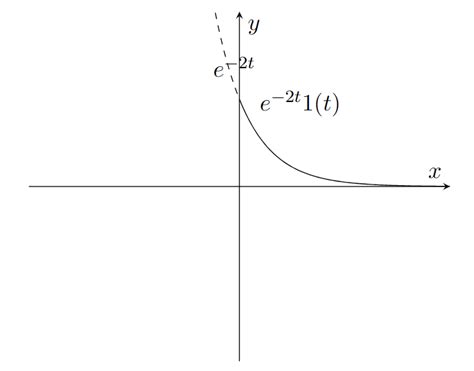Node Not Showing In Plot TeX LaTeX Stack Exchange