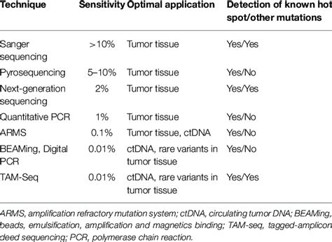 Methodologies For Detecting Mutations Modified According To Diaz And