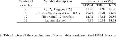 Test Error Rates For The Combinations Of Variables And Classifiers Download Scientific Diagram
