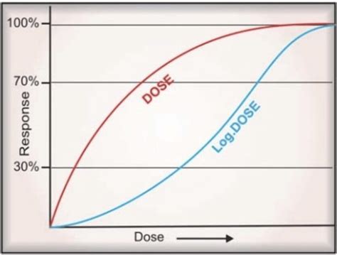 Dose Response Relationships Pharmacology Mentor