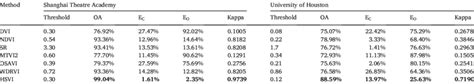 Optimal Threshold And Vegetation Extraction Accuracy Of The Indices