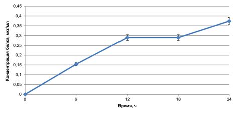 Protein Concentration In Bacillus Subtilis Biofilm During Batch Cultivation Download