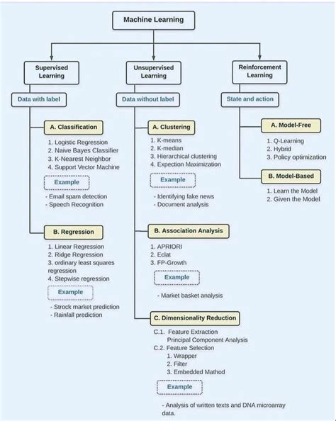 Machine Learning Flowchart