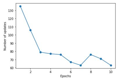 Perceptron Explained Using Python Example Analytics Yogi