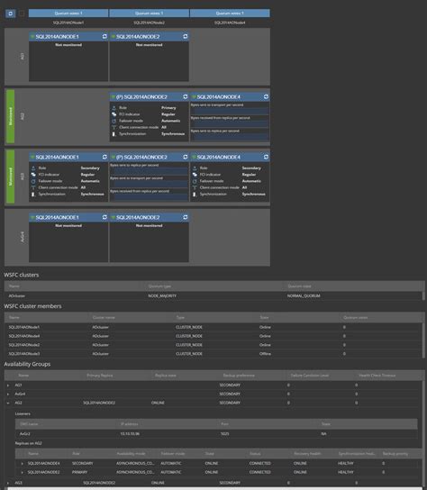 Monitoring AlwaysOn Availability Groups