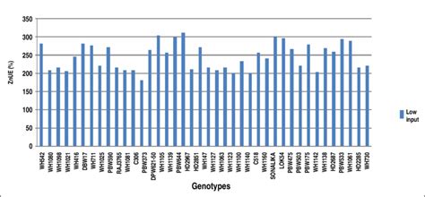 Trend Of Zinc Use Efficiency Pooled In Low Input Conditions In Both
