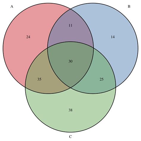 R 数据可视化 —— 韦恩图venndiagram函数解手什么数据 Csdn博客