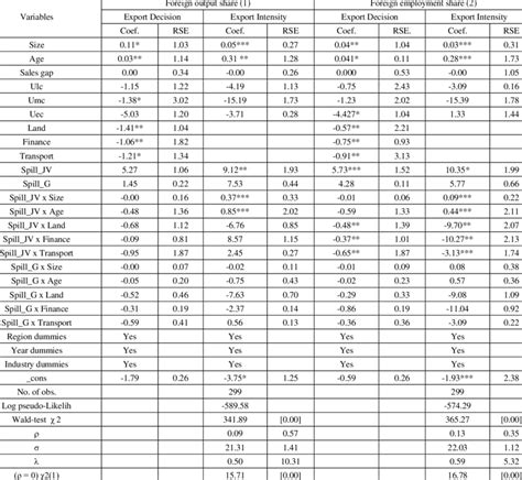 Estimations Results For Robustness Check Download Scientific Diagram