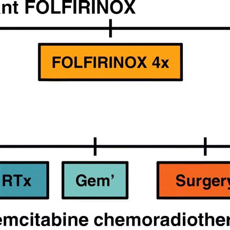 Randomization And Treatment Of The Patients The Modified Folfirinox Download Scientific