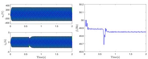 Output Voltage And Current Of Experiment 2 Figure 10 Frequency Results Download Scientific