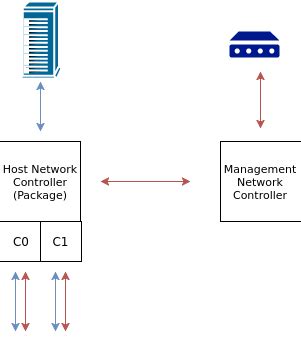 NCSI Nice Network You Ve Got There Store Halfword Byte Reverse Indexed