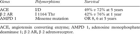 List Of Modifier Genes Associated With Dcm Download Table