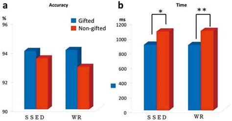 the accuracy percentage and reaction time ms of semantic syntactic