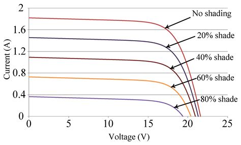 An Intelligent Automatic Adaptive Maximum Power Point Tracker For Photovoltaic Module Arrays