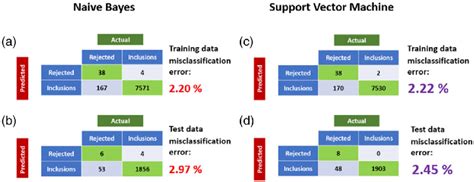 Confusion Matrices For The Nb Ab And Svm Cd Binary Classification