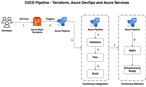 Hello World Cicd Pipeline For Infrastructure As Code In Azure Devops By Syed Saad Ahmed Medium