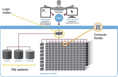 Osc Intro Mcic Bioinformatics Tutorials
