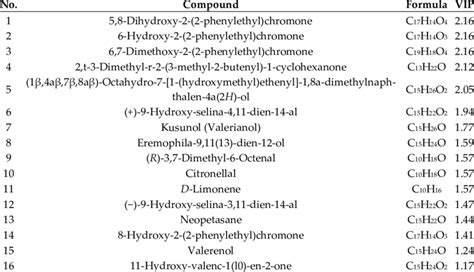 Variable Importance In Projection VIP Values Calculated Form OPLS