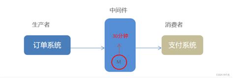 如何保证消息的可靠性延迟队列ttl死信队列延迟队列springboot使用死信队列保证消息可靠性 Csdn博客