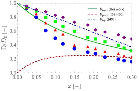 Comparison Md Data Markers From [49] To Equations For The Diffusion