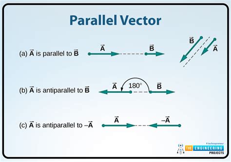Scalar Or Dot Product Of Vectors The Engineering Projects