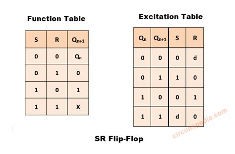 Flip Flops What Is Sr Or Rs Flip Flop Jk Flip Flop