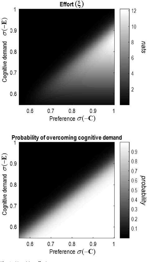 Figure 1 From Cognitive Effort And Active Inference Semantic Scholar