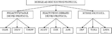 Manet Routing Protocols Download Scientific Diagram
