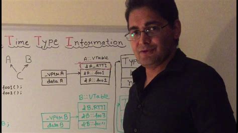 Run Time Type Information Rtti C Youtube