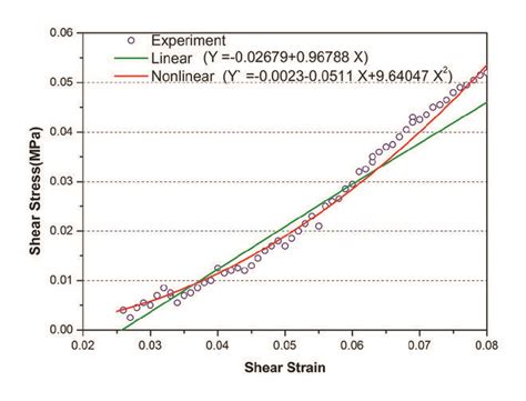 Comparison Between The Theoretical Nonlinear And Linear Stress Strain