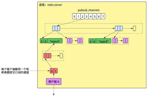 深入了解 Redis 的 Pubsub Code Life
