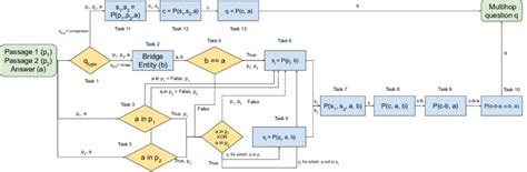 Reasoning Circuits This Flowchart Depicts The Connections Between Download Scientific Diagram