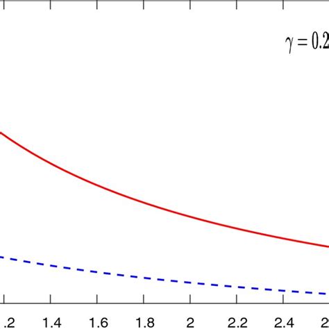 Velocity Curves On The Straight Segment γ0251 Download Scientific